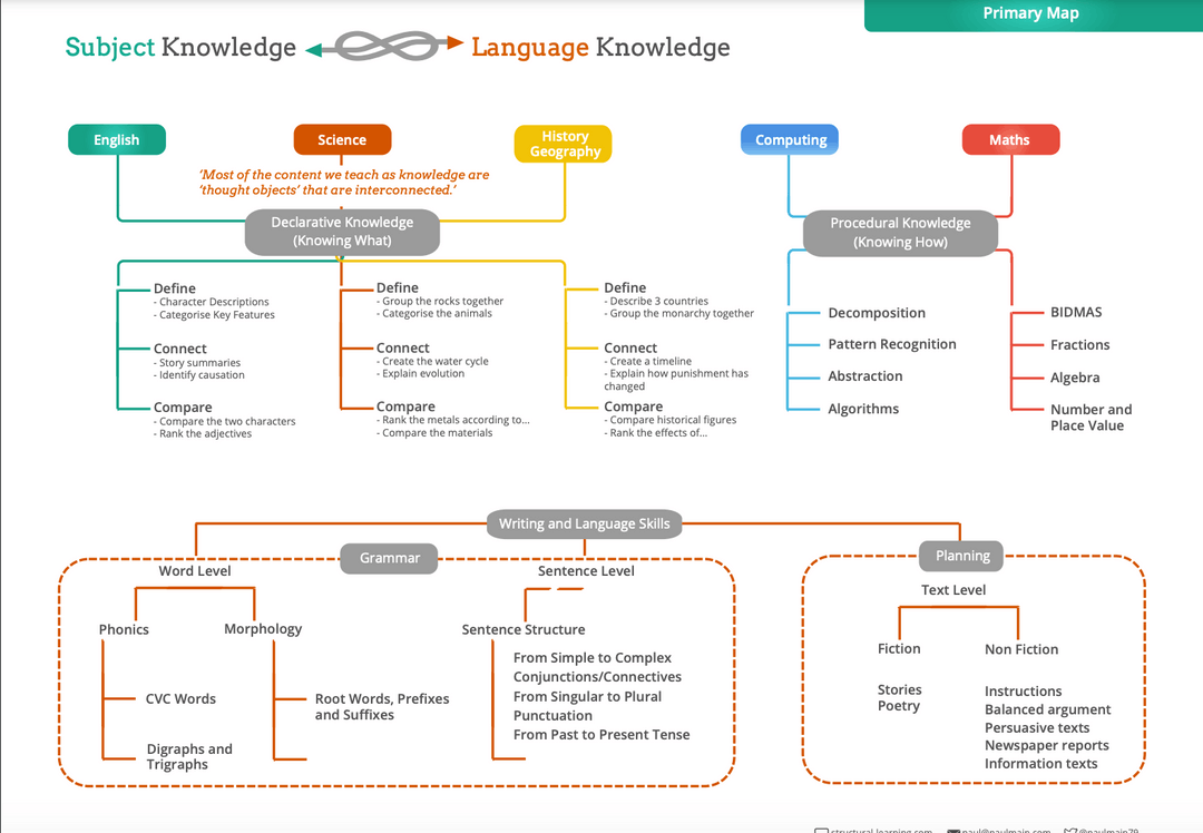 Structural Learning Dashboard